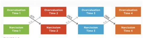 Multivariate Correlation Flashcards Quizlet