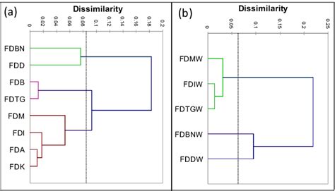 Hca Dendrograms Of A Methanol Extract Of Eight Fd Varieties And B Download Scientific