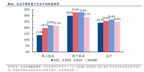 我国大众美妆市场已有珀莱雅、巨子生物等国货龙头堀 2024年12月 行业研究数据 小牛行研