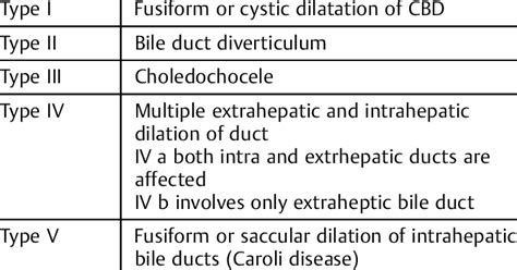 Todani Modification Of Alonso Lej Classification For Choledochal Cyst Download Table