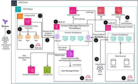 Guidance For Monitoring Amazon Eks Workloads Using Amazon Managed