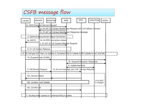 lte call flow procedures intra lte ho procedure ppt