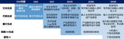 Aigc发展历程 文本生成技术较成熟 图片视频生成值得期待