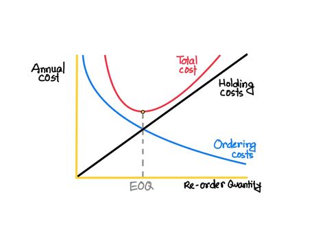 what is economic order quantity eoq