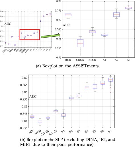 Figure 7 From Designing Novel Cognitive Diagnosis Models Via Evolutionary Multi Objective Neural