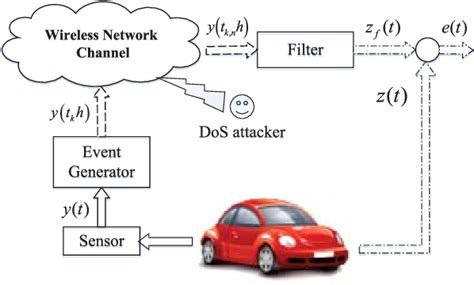 Figure 3 From Resilient H∞ Filtering For Event Triggered Networked