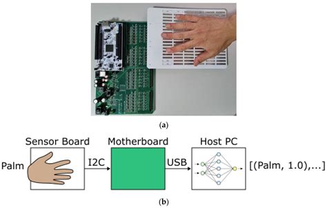 static hand gesture recognition using capacitive sensing and machine