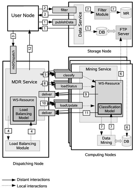 MDR Method Execution Steps On The Grid Enabled MDR Framework Download Scientific Diagram