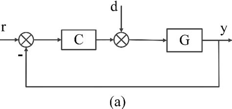 Figure 1 From Repositioned Internal Model Control Strategy On Time Delayed Industrial Processes