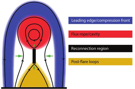 4 The Basic Scheme Of The Flux Rope Eruption Model For Cmes The Green Download Scientific