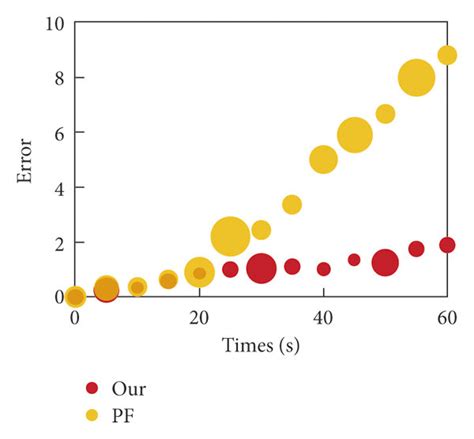 Error Distribution Comparison Download Scientific Diagram
