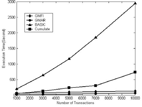 A Execution Time For Different Numbers Of Transactions In The Sparse