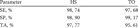 Sensitivity Specificity And Threshold Accuracy Of Models Download