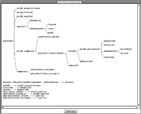 Hierarchy Of Semantic Features Download Scientific Diagram