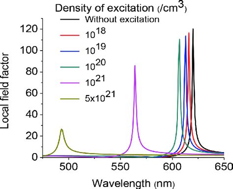 Local Field Enhancement Factor E F On The Surface Of A Nanoshell Of 15