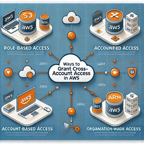 aws cloudsecurity iam bestpractices devops… ashish bansod