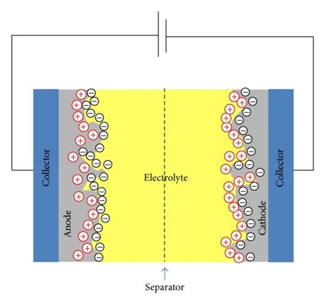 Working Principle Of Supercapacitor Download Scientific Diagram