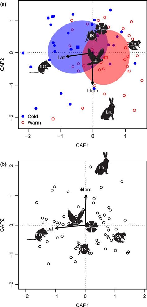 Constrained Multivariate Analysis Of The Diet Of The Red Fox In Europe