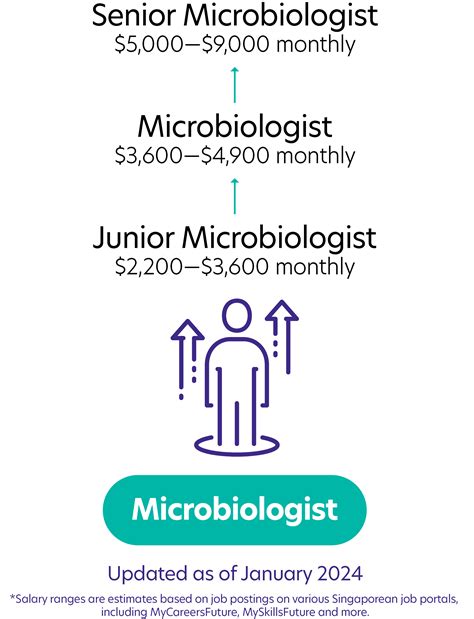 Microbiologist Quality Control Analyst