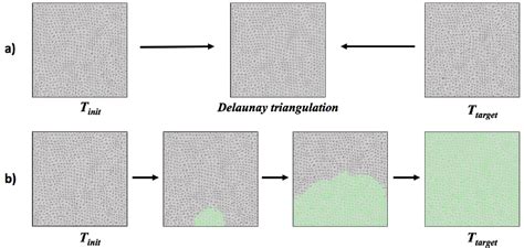 running algorithm between t init and t target a using a delaunay