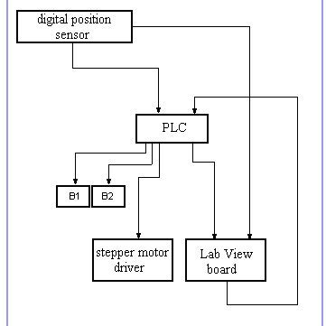 Flow Chart Of Project Download Scientific Diagram
