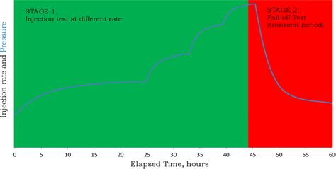Figure 5 From Pressure Transient Analysis Of An Injection Fall Off Test