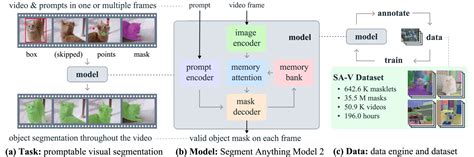 Performance Evaluation Of Segment Anything Model With Variational Prompting For Application To