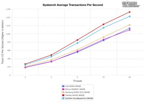 Sandisk Cloudspeed Eco Review