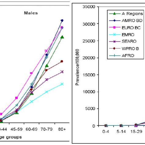 Knee Oa Prevalence Rates With Age Group Sex And Region Deborah Et Al Download Scientific