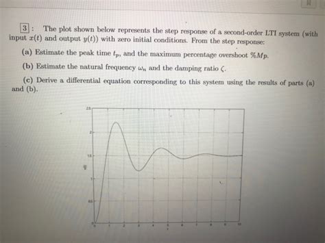 Solved The Plot Shown Represents The Step System Response Of Chegg