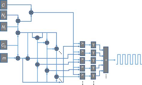 Diagram Of Fpga Core Designed In Which Counter C Is Used To Measure