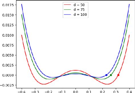 Figure From On Single Index Models Beyond Gaussian Data Semantic Scholar