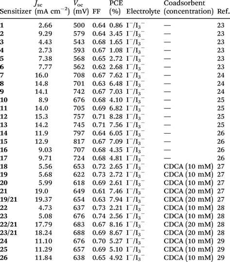 photovoltaic parameters of indoloquinoxaline based dsscs download