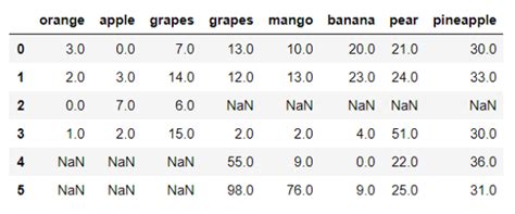 Python Tips — Pandas Concat And Append By Asha Ponraj Analytics