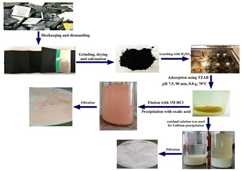 Eco Friendly Recycling Of Lithium Batteries For Extraction Of High Purity Metals