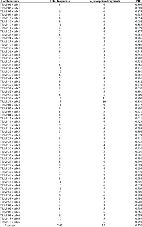 Combinations Of Target Region Amplification Polymorphism Trap Primers
