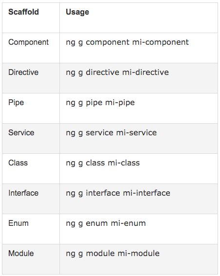 Aprende A Crear Proyectos Con Angular Cli By Bezael Pérez Medium
