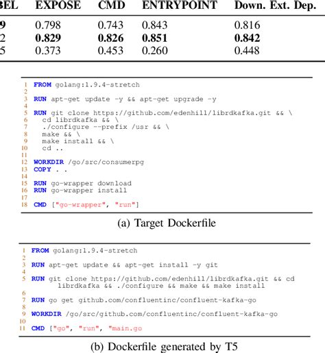 Figure 5 From Automatically Generating Dockerfiles Via Deep Learning Challenges And Promises