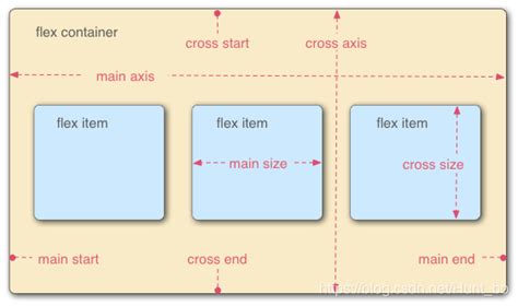 Flex 弹性布局学习 Flex瀑布流的实现felx 瀑布流 布局样式 Csdn博客