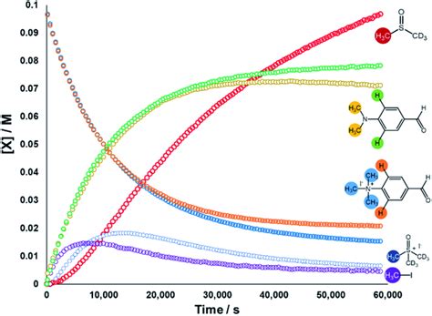 ¹h Nmr Time Course For The Degradation Of 3a Conditions 3a 01 M In Download Scientific