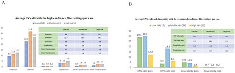 Chromosomal Aberrations In 46 Samples Analyzed By Rare Variant