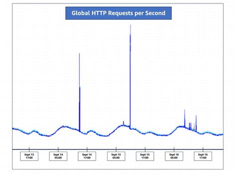Flah Ahmad On Linkedin Aws Security Ddos