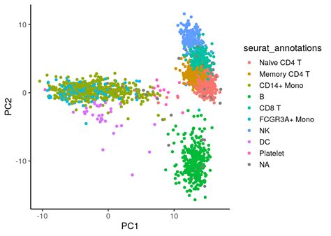 How Pca Projection And Cell Label Transfer Work In Seurat Chatomics