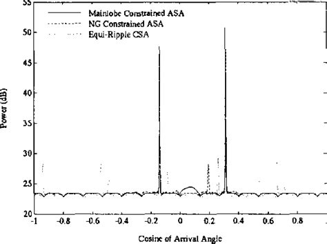 Figure 1 From Adaptive Adaptive Subarray Narrowband Beamforming