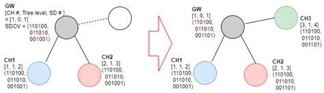 Sensors Free Full Text Efficient Cluster Tree Topology Operation