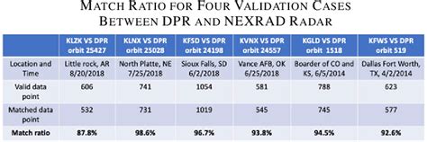table iii from hail identification algorithm for dpr onboard the gpm