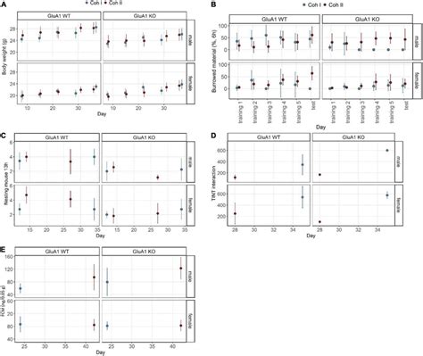 Well Being Associated Parameters In Glua1 Ko And Wt Several Cohort And