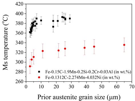 Correlation Between Prior Austenite Grain Size And Ms Temperature In
