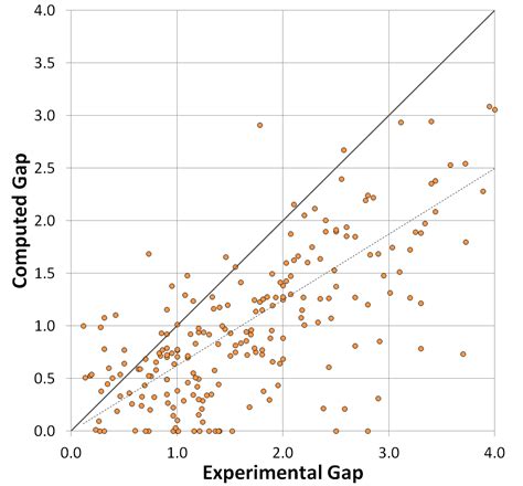 Application Band Gap Prediction — Materials Machine Learning