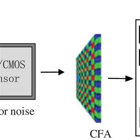 Source Camera Identification Confusion Matrix Sci‐net Is The Proposed